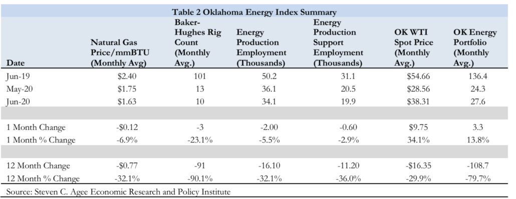 Economist: OK Energy Industry ‘Must Confront Reality’ – Petroleum Alliance