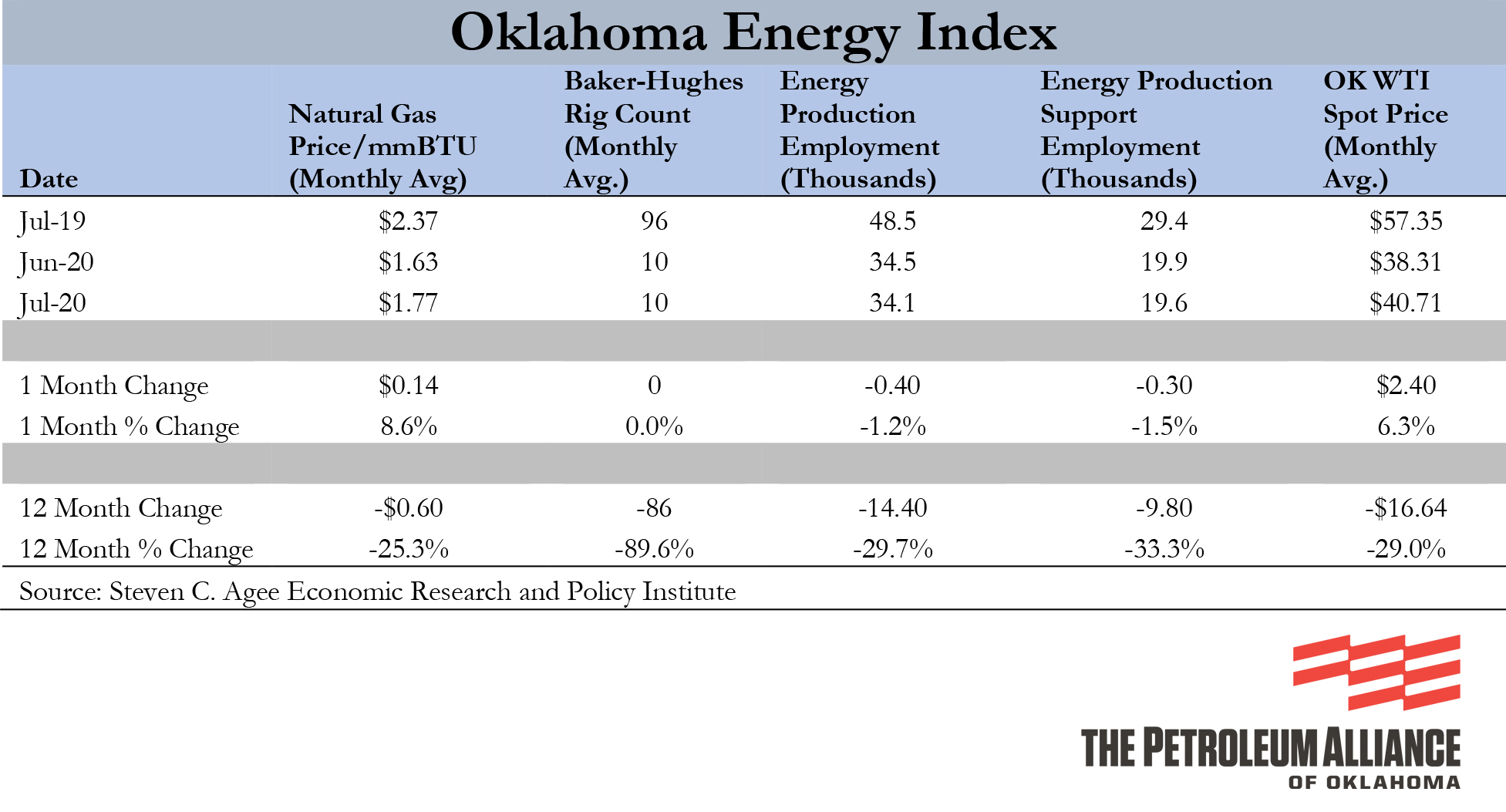 Oklahoma Energy Index points to prolonged economic uncertainty – Petroleum Alliance
