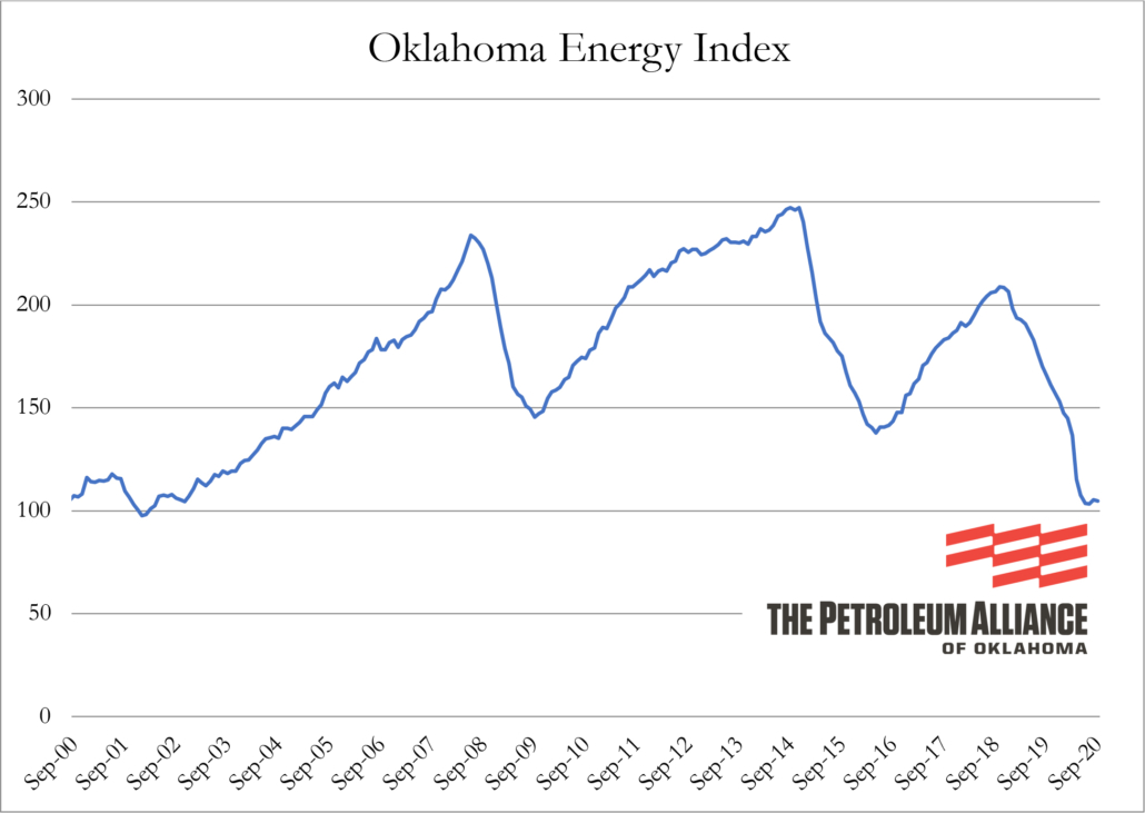 Decreased drilling continues to drag down Oklahoma Energy Index – Petroleum Alliance