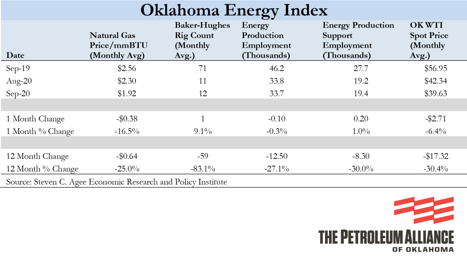 Decreased drilling continues to drag down Oklahoma Energy Index – Petroleum Alliance