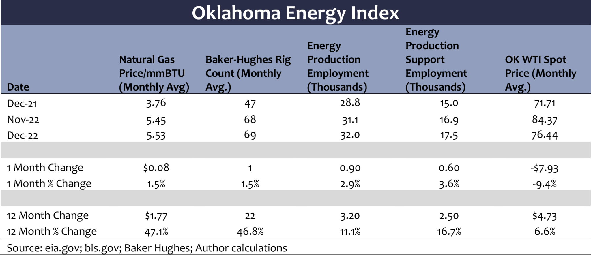 Industry employment drives growth in Energy Index – Petroleum Alliance