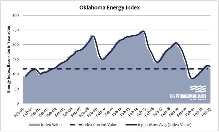Oklahoma Energy Index suggests increased activity in years ahead – Petroleum Alliance