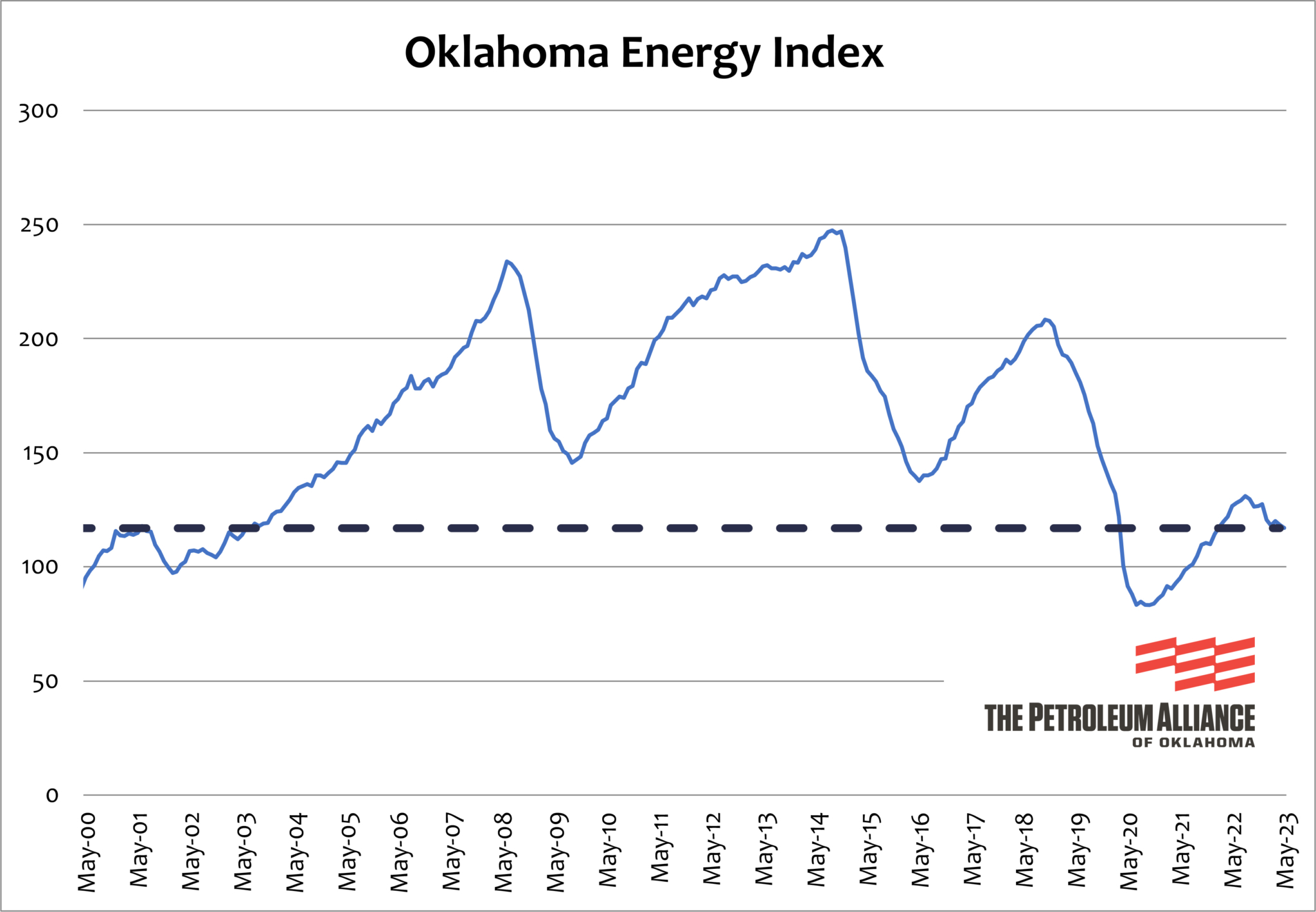 Oklahoma Energy Index shows impact of supply, demand imbalance – Petroleum Alliance