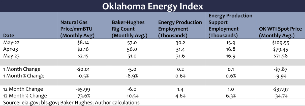 Oklahoma Energy Index shows impact of supply, demand imbalance – Petroleum Alliance