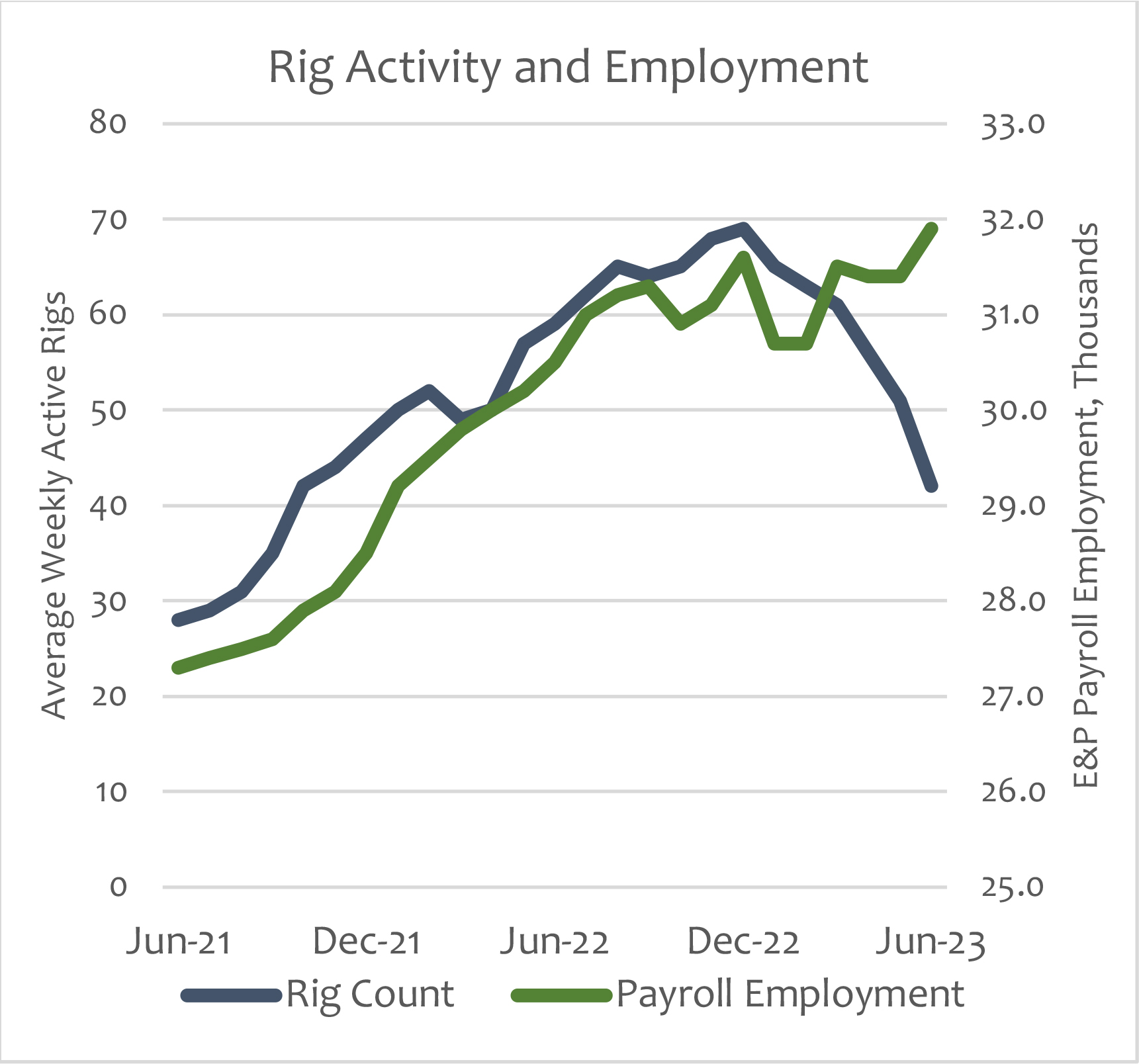 ENERGY INDEX: Drilling activity, employment head in different ...